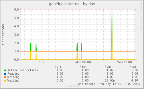 Nginx Status Munin Localhost Localhost Nginx Status